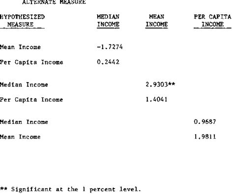 T Values Pairwise Tests Of Income Variables Download Table