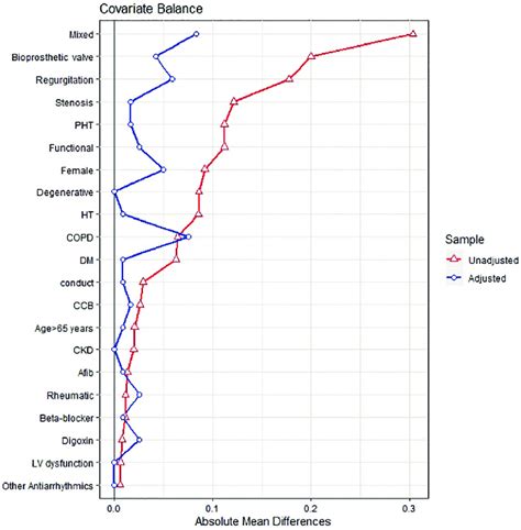 Balance Improvements For Baseline Variables Before And After Propensity