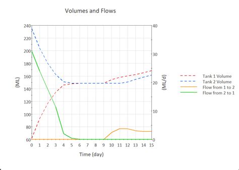 Goldsim Blog Physically Based Vs Feedback Control Models Choosing The Right Approach For