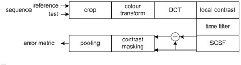 Figure 2 From Impact Of H264avc And H265hevc Compression Standards On The Video Quality For