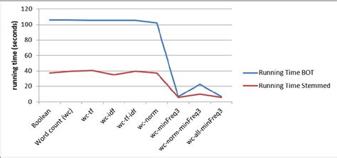 Text Classification Running Time For Each Text Preprocessing Text Classification Running Time For Each Text Preprocessing