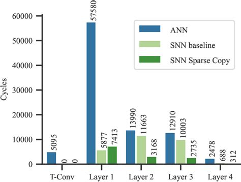 Figure 1 From A Spiking Neural Network Decoder For Implantable Brain Machine Interfaces And Its