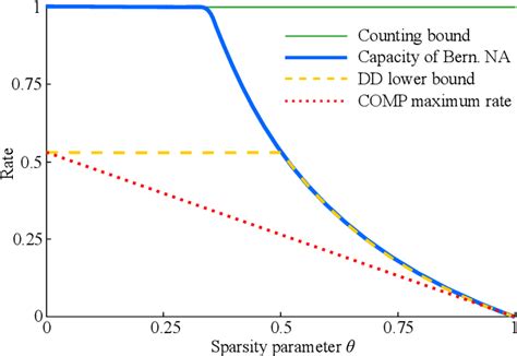 Figure 1 From The Capacity Of Bernoulli Nonadaptive Group Testing Semantic Scholar
