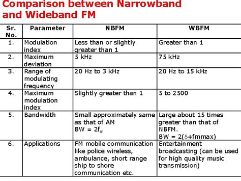 Chapter 2 Modulation Techniques 24 Marks Visit For