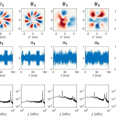 proper orthogonal decomposition modes a and singular values b of