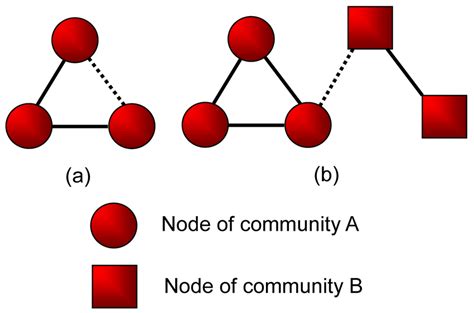 Two Situations Of A New Edge Linking Two Existing Nodes A Nodes Download Scientific Diagram