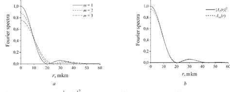 Figure 3 From The Formation Of Bessel Light Beams At Large Distances From Annular Fields