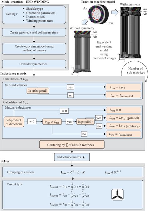 Figure From Calculation Of End Winding Leakage Inductance For Hairpin Winding High Power