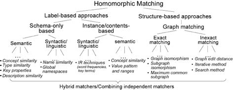 Classification Of Schema Matching Approaches Download Scientific Diagram