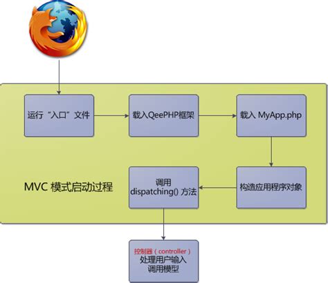 Qeephp 快速入门