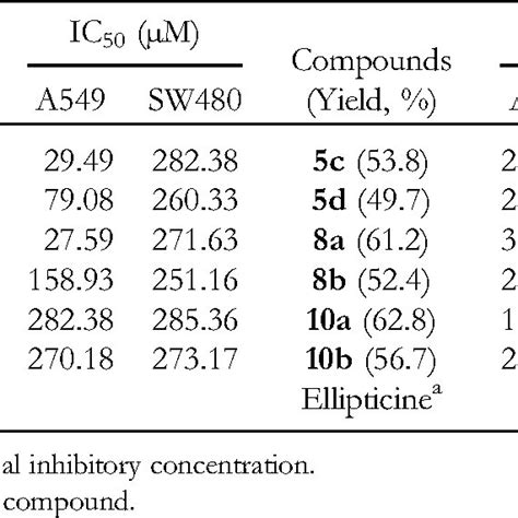 Synthesis And Cytotoxicity Ic50 Of 3a D 5a D 8a B 10a B