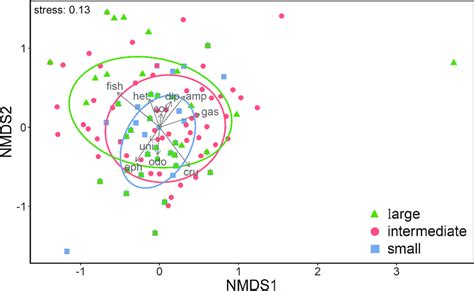 Non Metric Multidimensional Scaling Nmds Analysis Plots Of Amur Download Scientific Diagram
