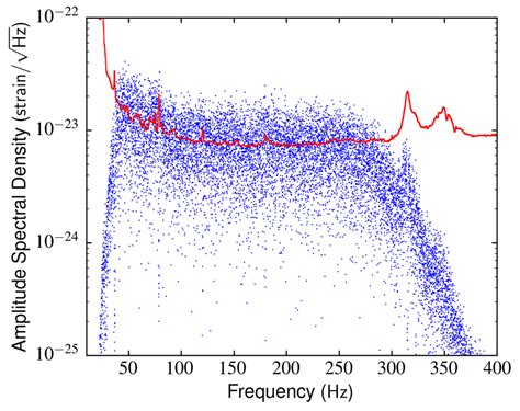 Amplitude Spectral Density Asd ≡ Sf Of Detector Noise Blue And Download Scientific