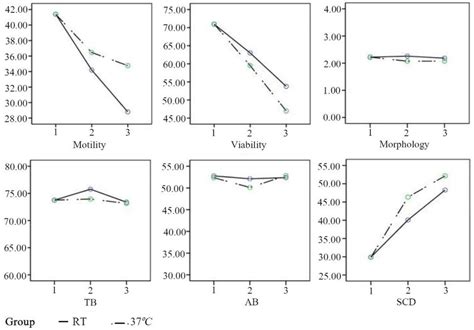 The Comparison Of Sperm Parameters With Trend Analysis The Results Download Scientific Diagram