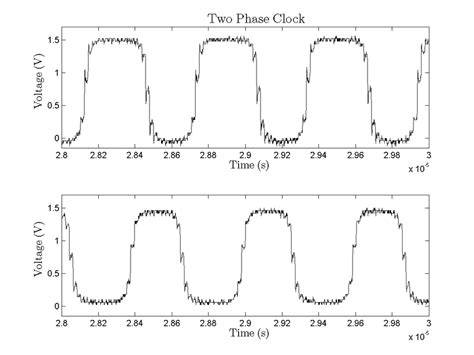 An Example Of Shaped Clock Signals From The Dac Based Clock Signal