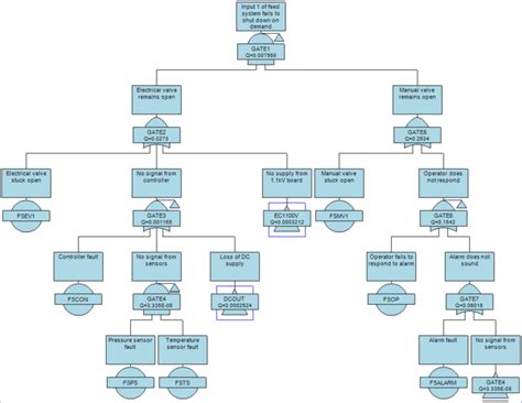 Fault Tree Model Of One Actuation Train Of A Reactor Auxiliary