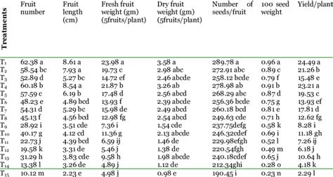 Effect Of Bio Compost Cow Dung Compost And Npk Fertilizers On Yield