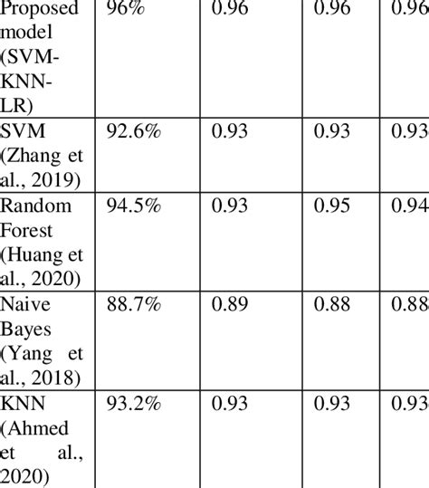 Comparison Table Between Our Proposed Hybrid Svm Knn Lr Model And