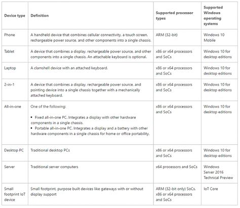 Microsoft Details Minimum Hardware Requirements For Anniversary Update