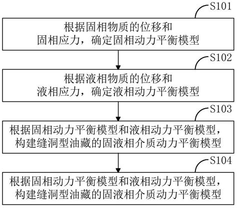 A Construction Method Of Fluid Solid Interaction Model For Fracture Vuggy Reservoir Eureka