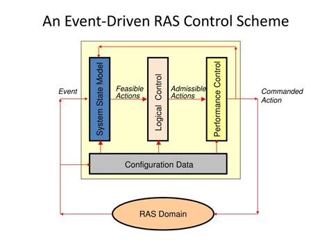 Ppt Liveness Enforcing Supervision Of Sequential Resource Allocation