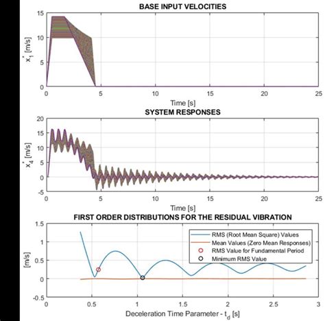 Second Passive Vibration Control Applications Graphics A Input Download Scientific Diagram