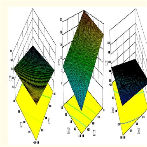 Contour Plots Elaborating The Effect Of Independent Factors Over