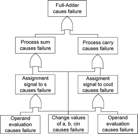 Figure 4 From Fault Tree Analysis Of Embedded Systems Using Systemc Semantic Scholar