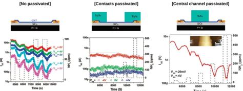 Effect Of Cvd Synthesis Process On Graphene Properties