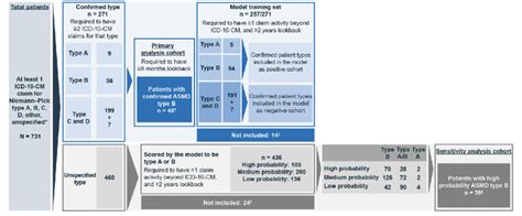 Patient Disposition For The Primary And Sensitivity Analysis Cohorts