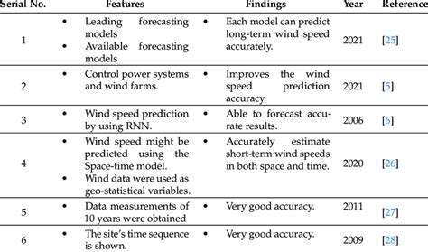 Various Models Used For Both Long And Short Term Wind Speed Prediction Download Scientific