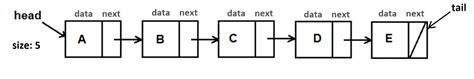 Solved Consider A Singly Linked List Which Is Defined By