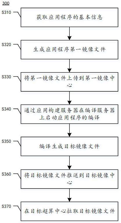 program mirror image construction method and system computing equipment and readable storage