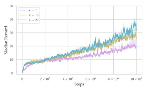 Performance Comparison Of Ppo Vae With Different Values For κ