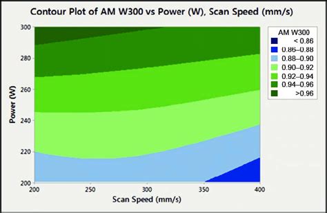 Contour Plot Showing The Significant Effect Of Laser Power Compared Download Scientific Diagram