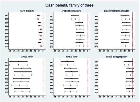 Coefficient Plots Of Ols Regression Models With Log Transformed Tanf