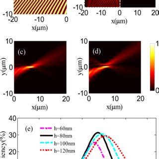 Designing Structure To Focus SPP Aside To A Point A The Thickness Download Scientific
