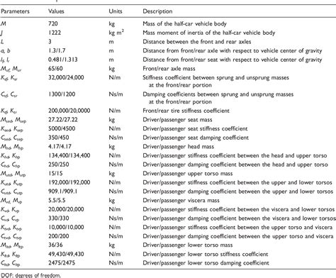 table 1 from investigation and performance comparison of ride comfort