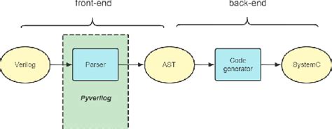 Figure 2 From A High Performance Bidirectional Compiler For Conversion