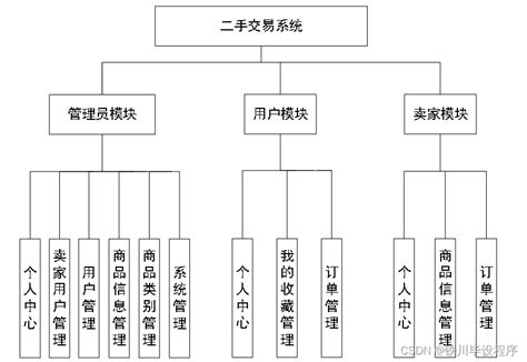 Javaphpnetpython基于web的二手交易系统【2024年毕设】二手交易平台系统模块的划分应该怎么写 Csdn博客