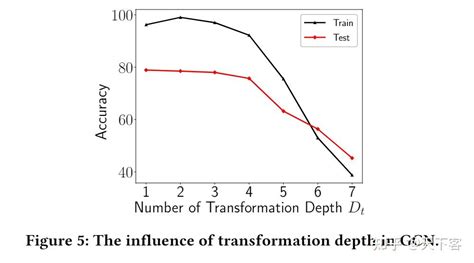 论文笔记：kdd22 Model Degradation Hinders Deep Graph Neural Networks 知乎