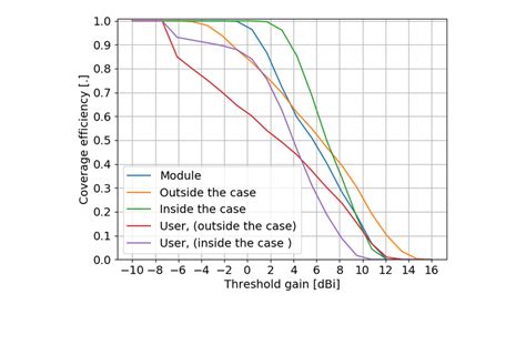 Comparison Of The Coverage Efficiency Calculated For The Four