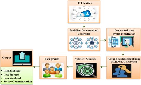 The Architecture Of The Proposed Group Key Management System Download Scientific Diagram