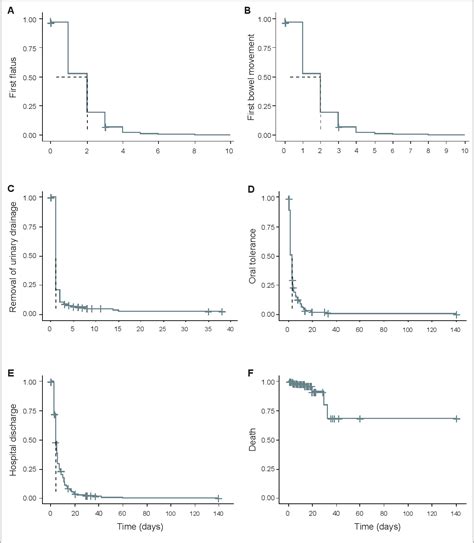 Figure 4 From Enhanced Recovery After Surgery Eras Protocol