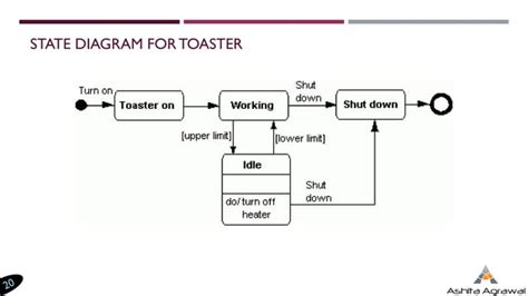Introduction To Uml Diagrams