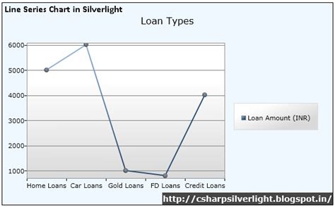 C Sharp Silverlight Programming Line Series Chart In Silverlight