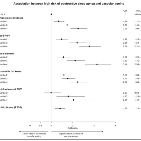 Association Between High Risk Of Obstructive Sleep Apnea Exposure And Download Scientific