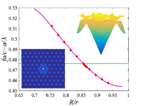 Dependence Of The Frequency Of The Localized Modes On The Defect Rod Download Scientific