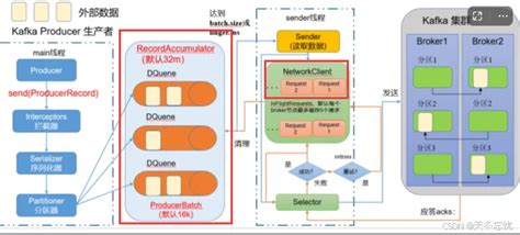 Kafka 生产者优化与数据处理经验kafka生产优化 Csdn博客