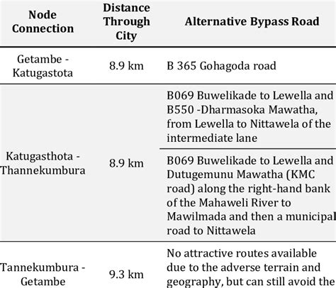 Node Connections Of Bypass Road And Distance Source Kandy Transport